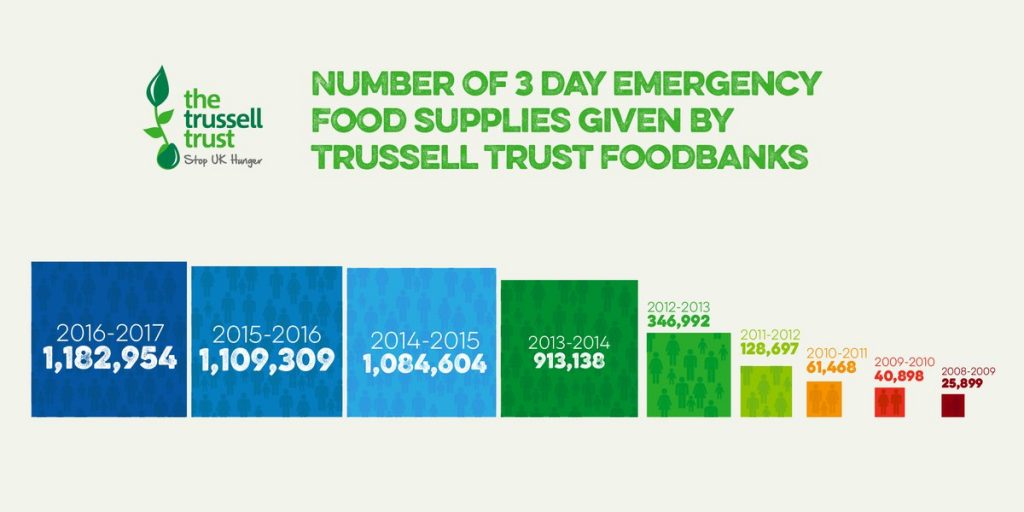 Foodbanks in South East England – John Howarth (MEP 2017-20)